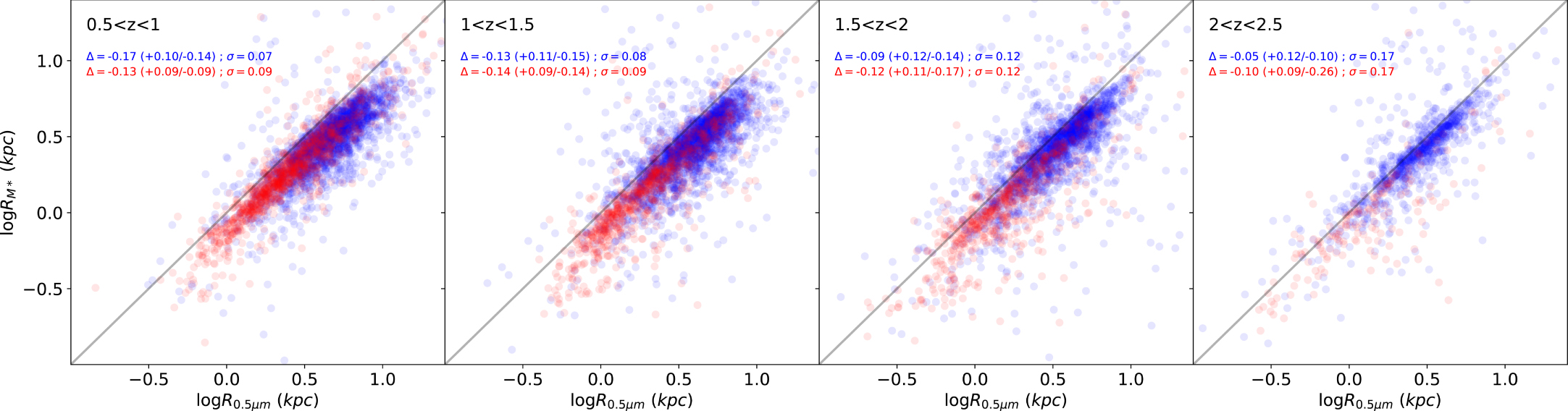 Stellar Half-mass Radii of 0.5 z