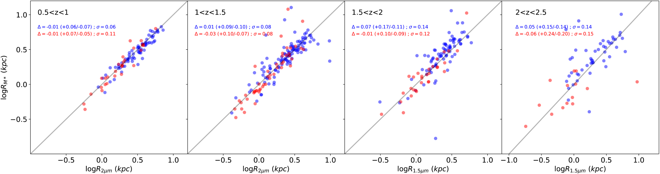 Stellar Half-mass Radii of 0.5 z