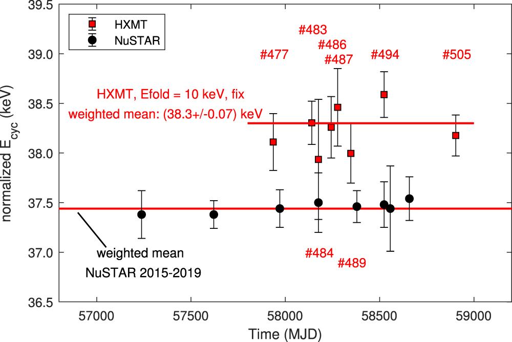 Insight-HXMT Views Her X-1: Probing the Dependence of the Cyclotron ...