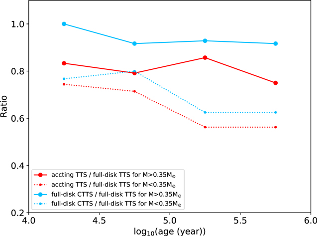 Discovery of Two Different Full Disk Evolutionary Patterns of M-type T ...