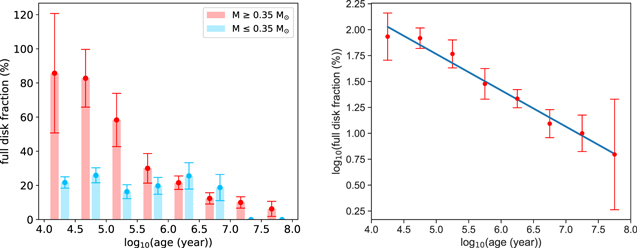 Discovery of Two Different Full Disk Evolutionary Patterns of M-type T ...