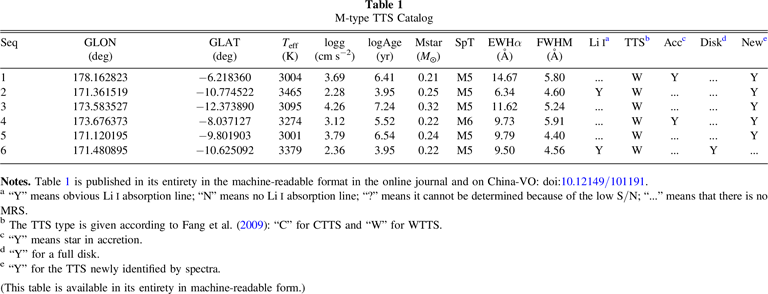 Discovery of Two Different Full Disk Evolutionary Patterns of M-type T ...