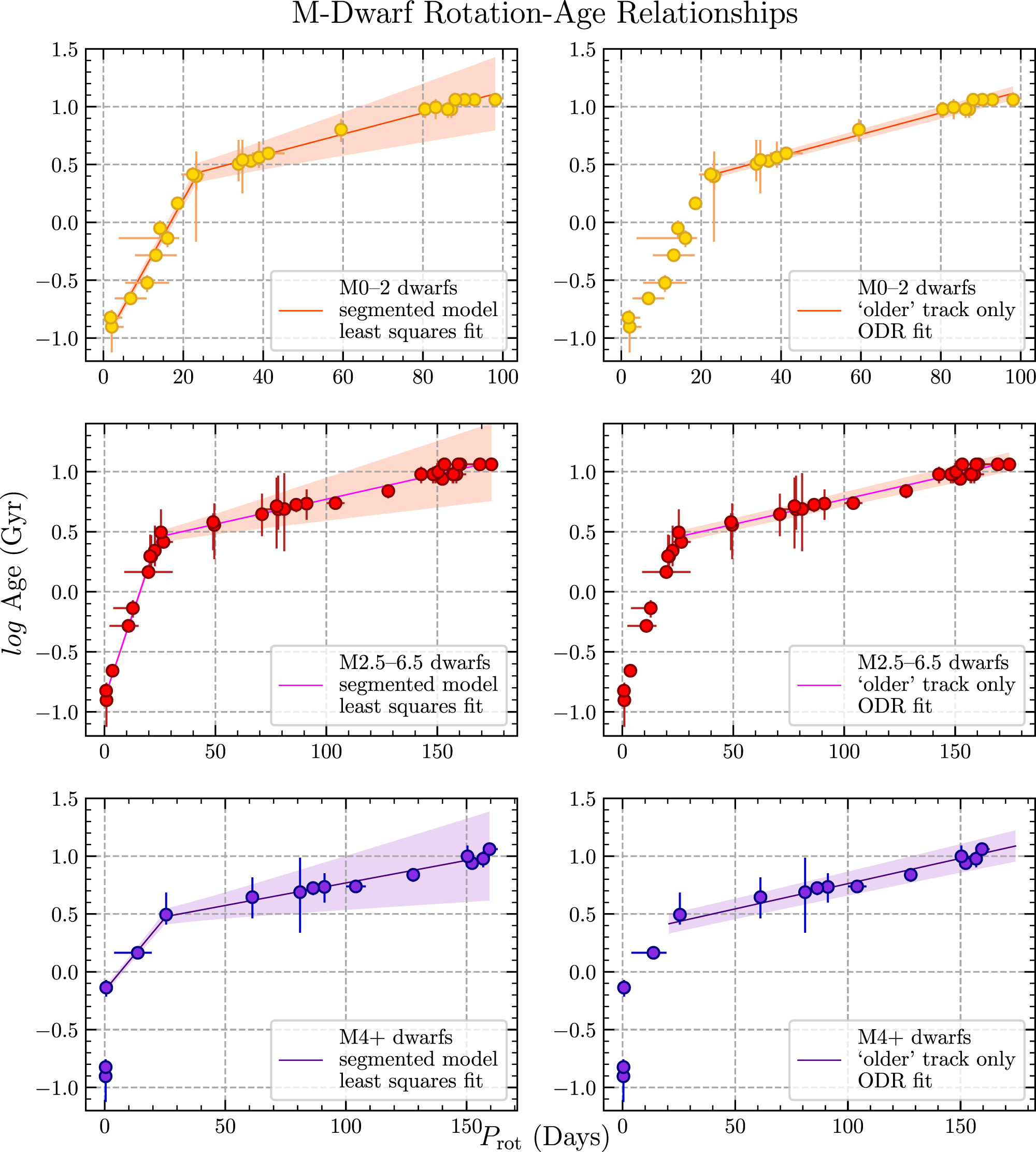 Living with a Red Dwarf: X-Ray, UV, and Ca ii Activity–Age ...