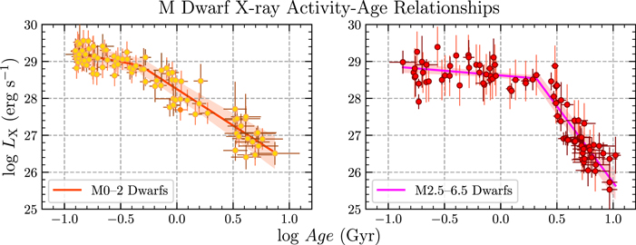 Living with a Red Dwarf: X-Ray, UV, and Ca ii Activity–Age ...