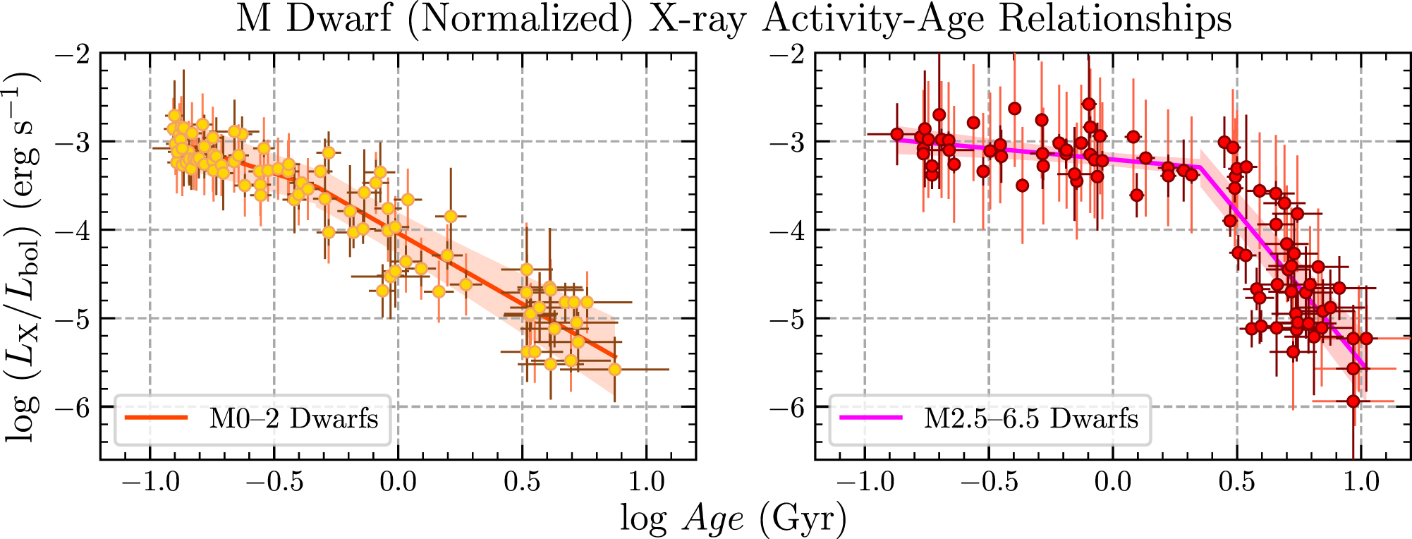 Living with a Red Dwarf: X-Ray, UV, and Ca ii Activity–Age ...