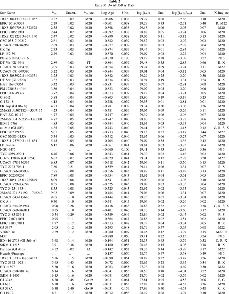 Living with a Red Dwarf: X-Ray, UV, and Ca ii Activity–Age ...