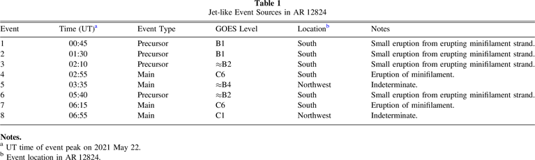 Solar Active Region Coronal Jets. III. Hidden-onset Jets - IOPscience