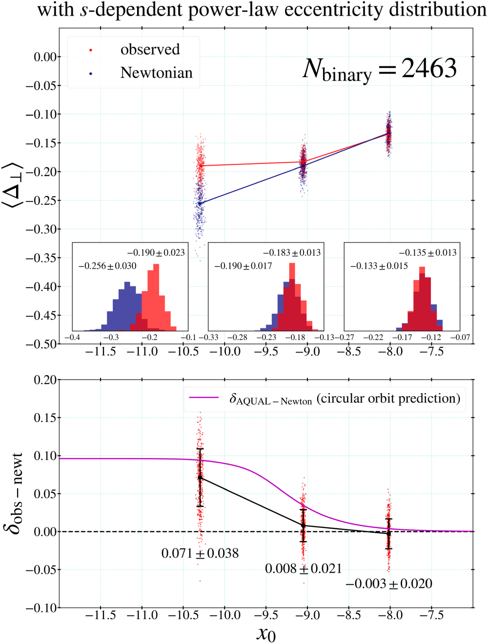 Robust Evidence for the Breakdown of Standard Gravity at Low ...