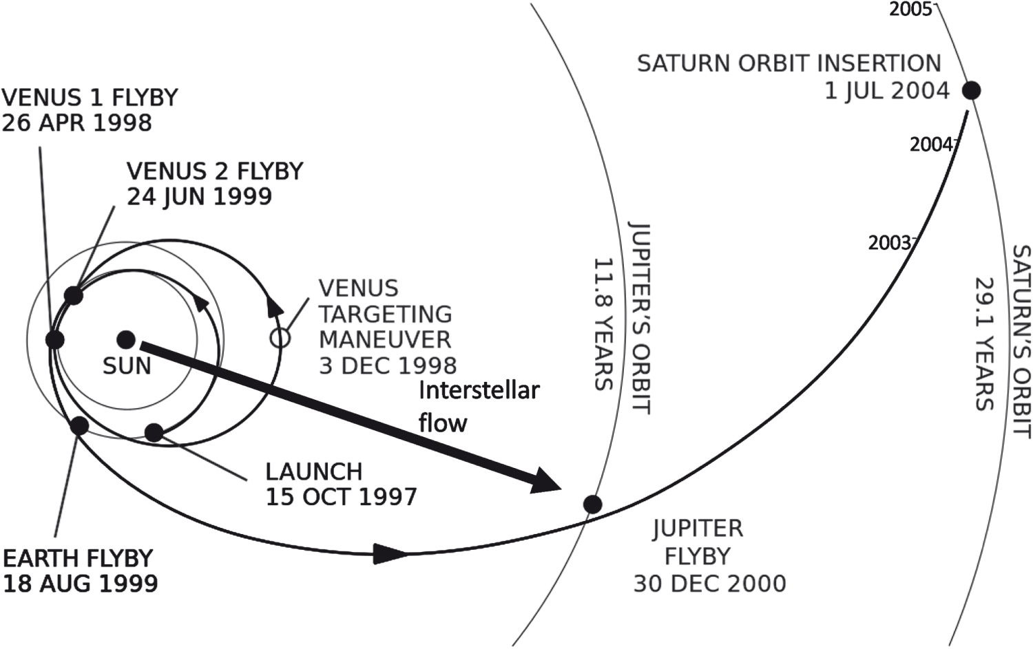 Modeling Cassini UVIS Interplanetary Hydrogen Lyα Observations from ...
