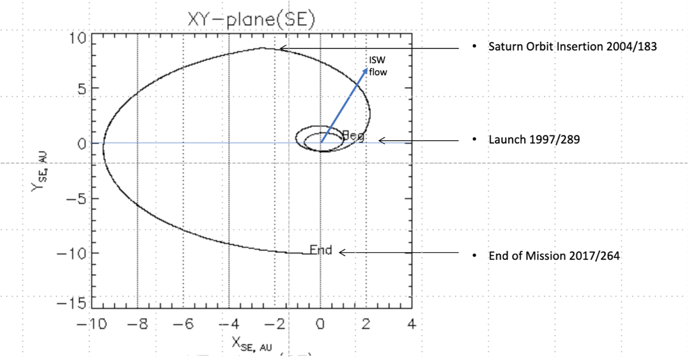 Modeling Cassini UVIS Interplanetary Hydrogen Lyα Observations from ...