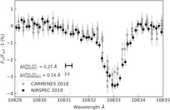 WASP-69b's Escaping Envelope Is Confined to a Tail Extending at Least 7 ...