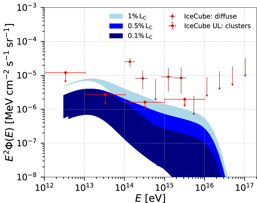 Neutrinos and Gamma Rays from Galaxy Clusters Constrained by the Upper Limits of IceCube ...