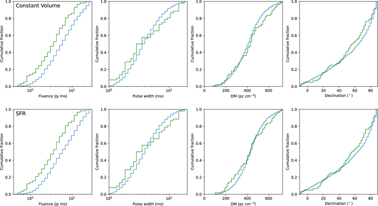 Modeling Current and Future High-cadence Surveys of Repeating Fast ...