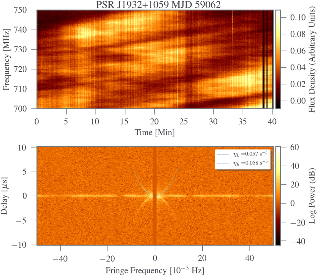 A Simultaneous Dual-frequency Scintillation Arc Survey of Six Bright Canonical Pulsars Using the ...