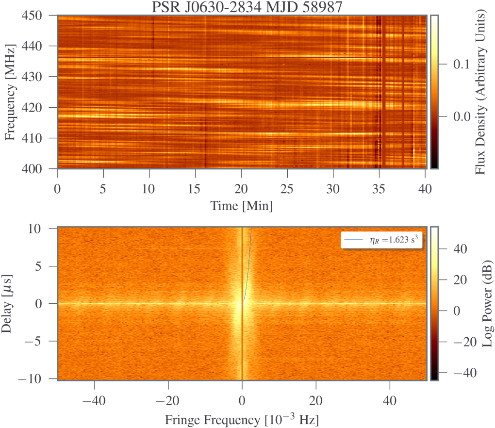A Simultaneous Dual-frequency Scintillation Arc Survey of Six Bright Canonical Pulsars Using the ...