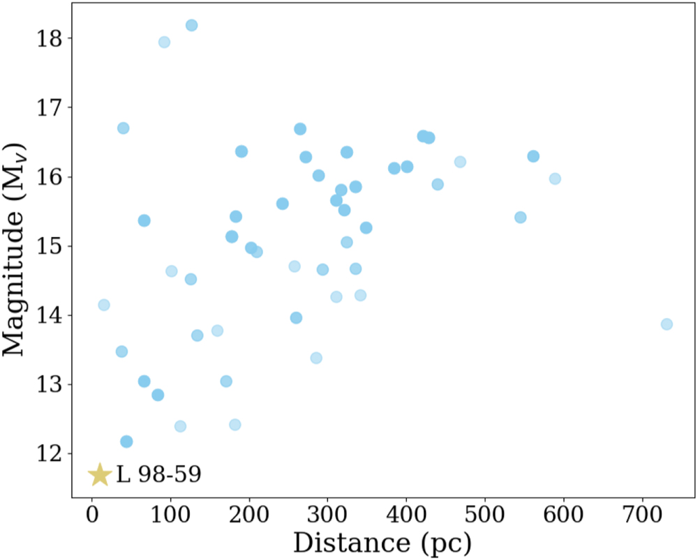 Atmospheric Escape From Three Terrestrial Planets in the L 98-59 System ...