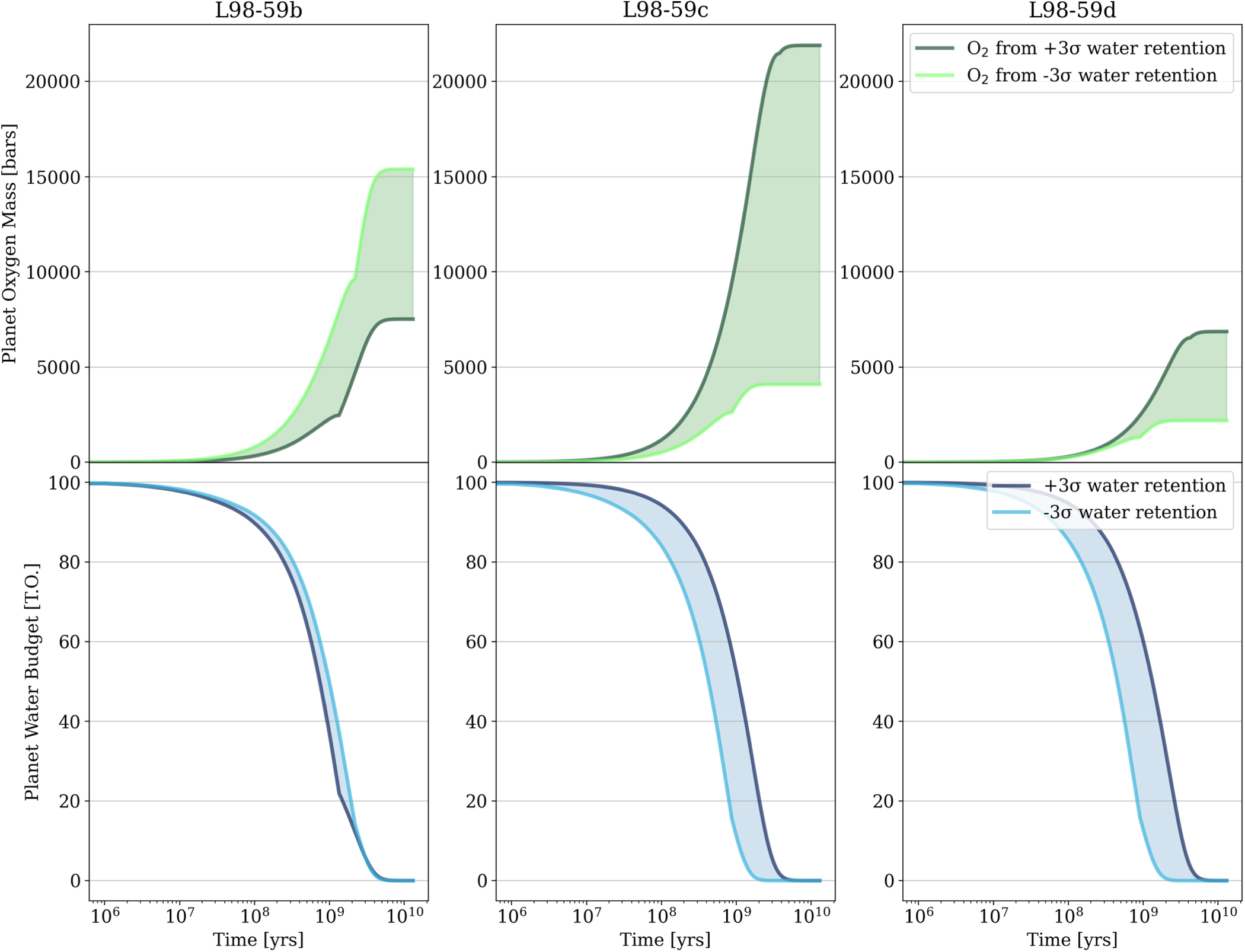 Atmospheric Escape From Three Terrestrial Planets in the L 98-59 System ...