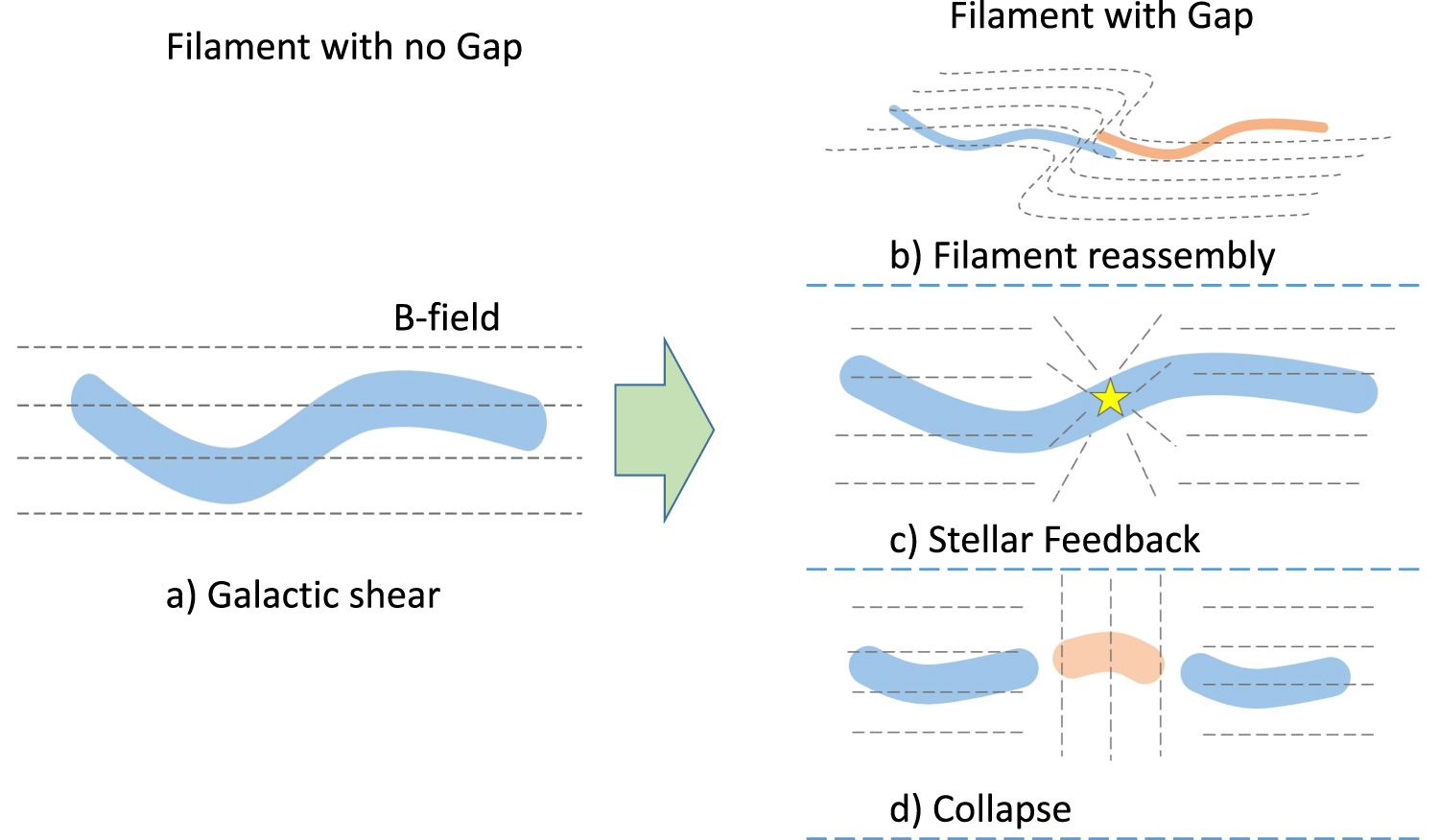 Magnetic Fields in Giant Filaments Probed by the Velocity Gradient ...
