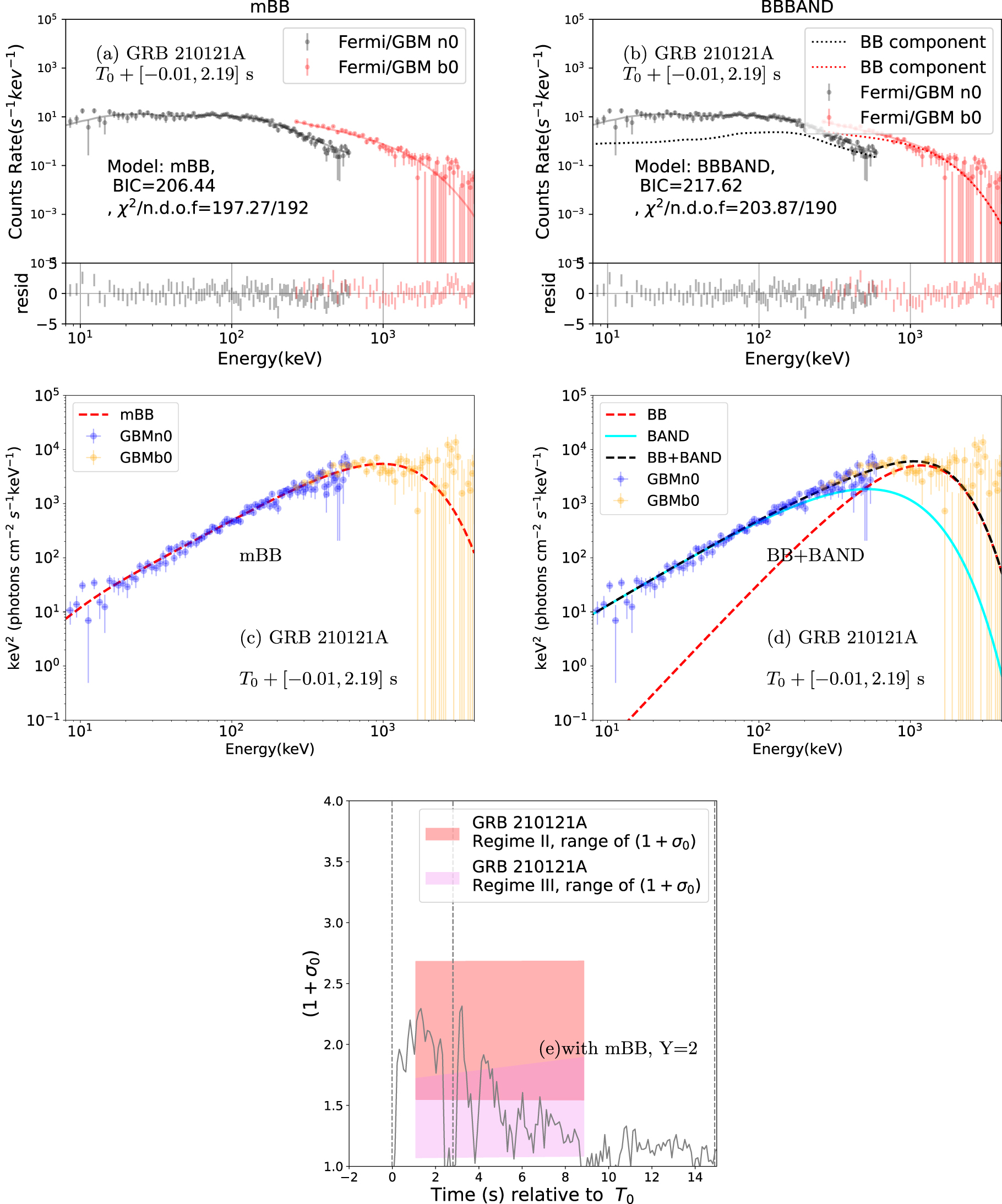 Spectral and Jet Properties of the Quasi-thermal-dominated GRB 210121A ...