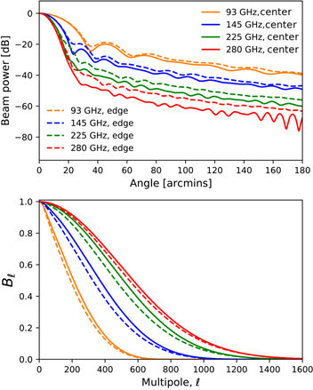 The Simons Observatory: Beam Characterization for the Small Aperture ...