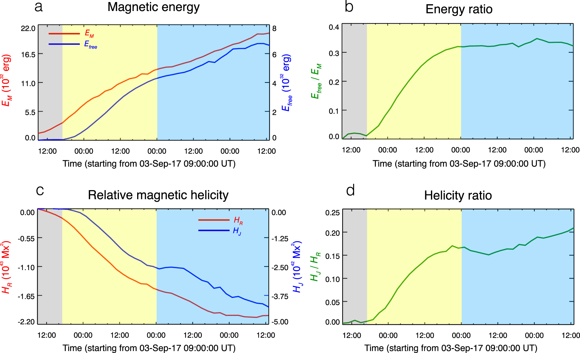 Data-driven Modeling of a Coronal Magnetic Flux Rope: From Birth to ...
