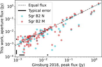 Protostellar Cores in Sagittarius B2 N and M - IOPscience