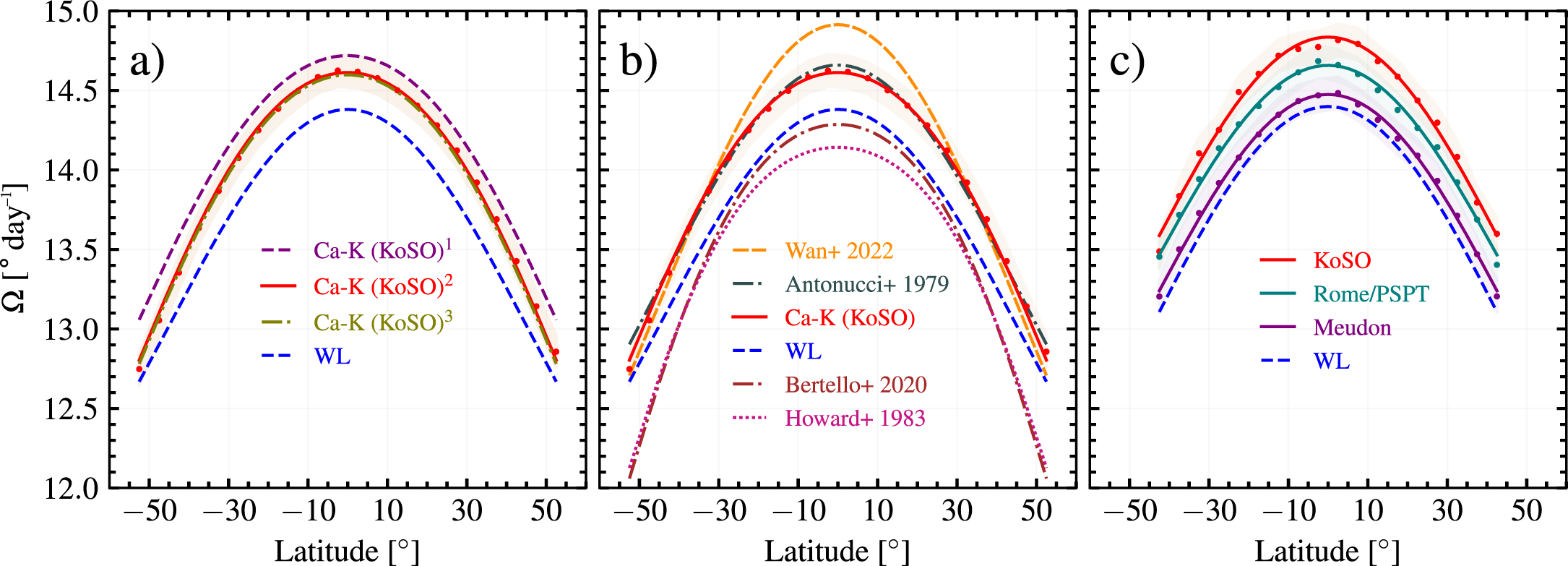 Differential Rotation of the Solar Chromosphere: A Century-long ...