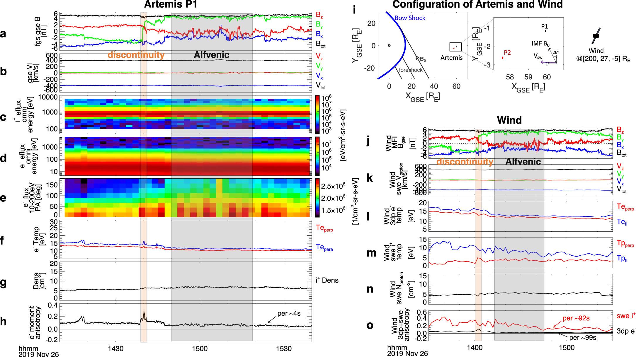 Comparing Plasma Anisotropy Associated with Solar Wind Discontinuities ...