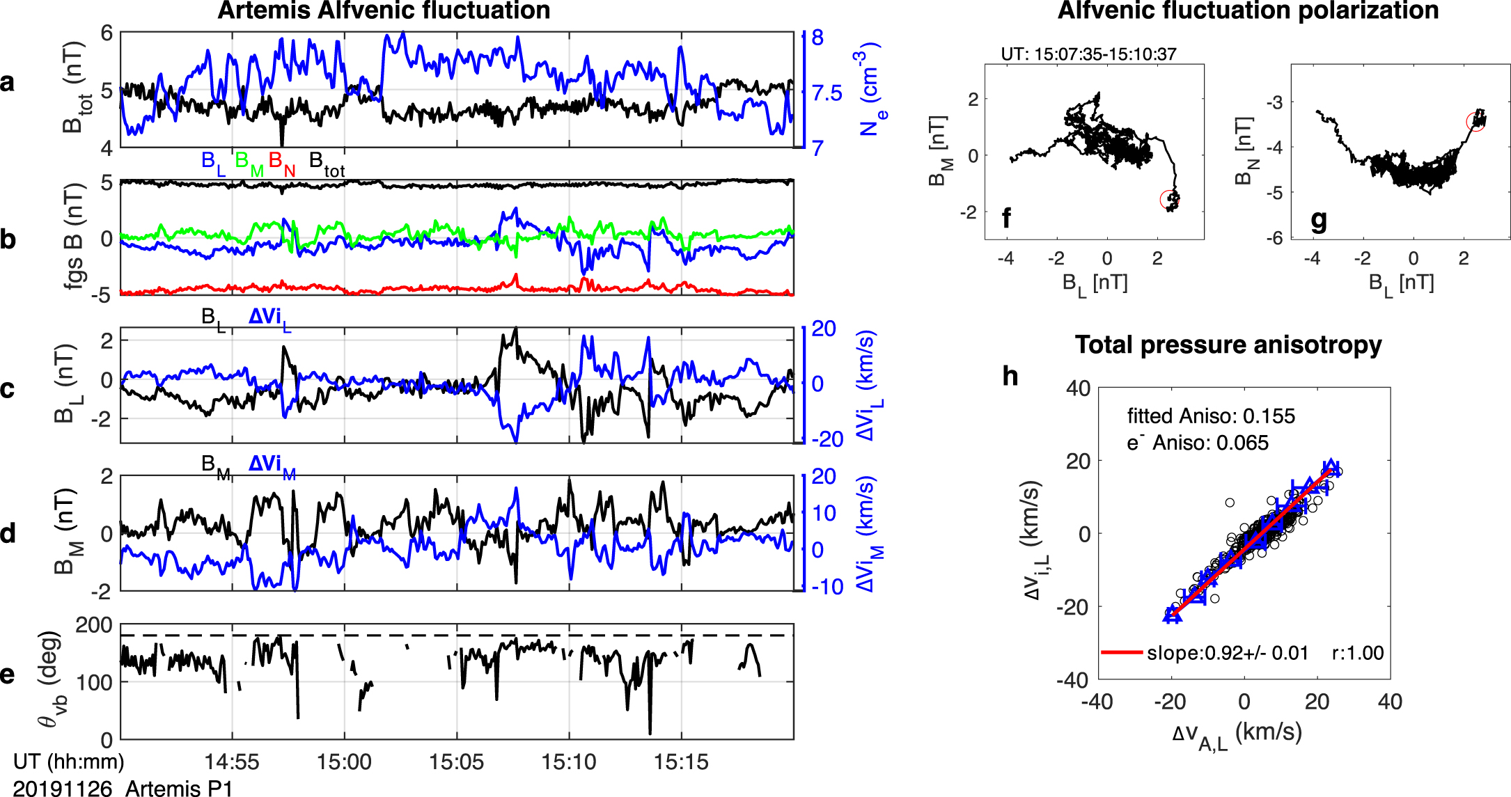 Comparing Plasma Anisotropy Associated with Solar Wind Discontinuities and Alfvénic Fluctuations ...