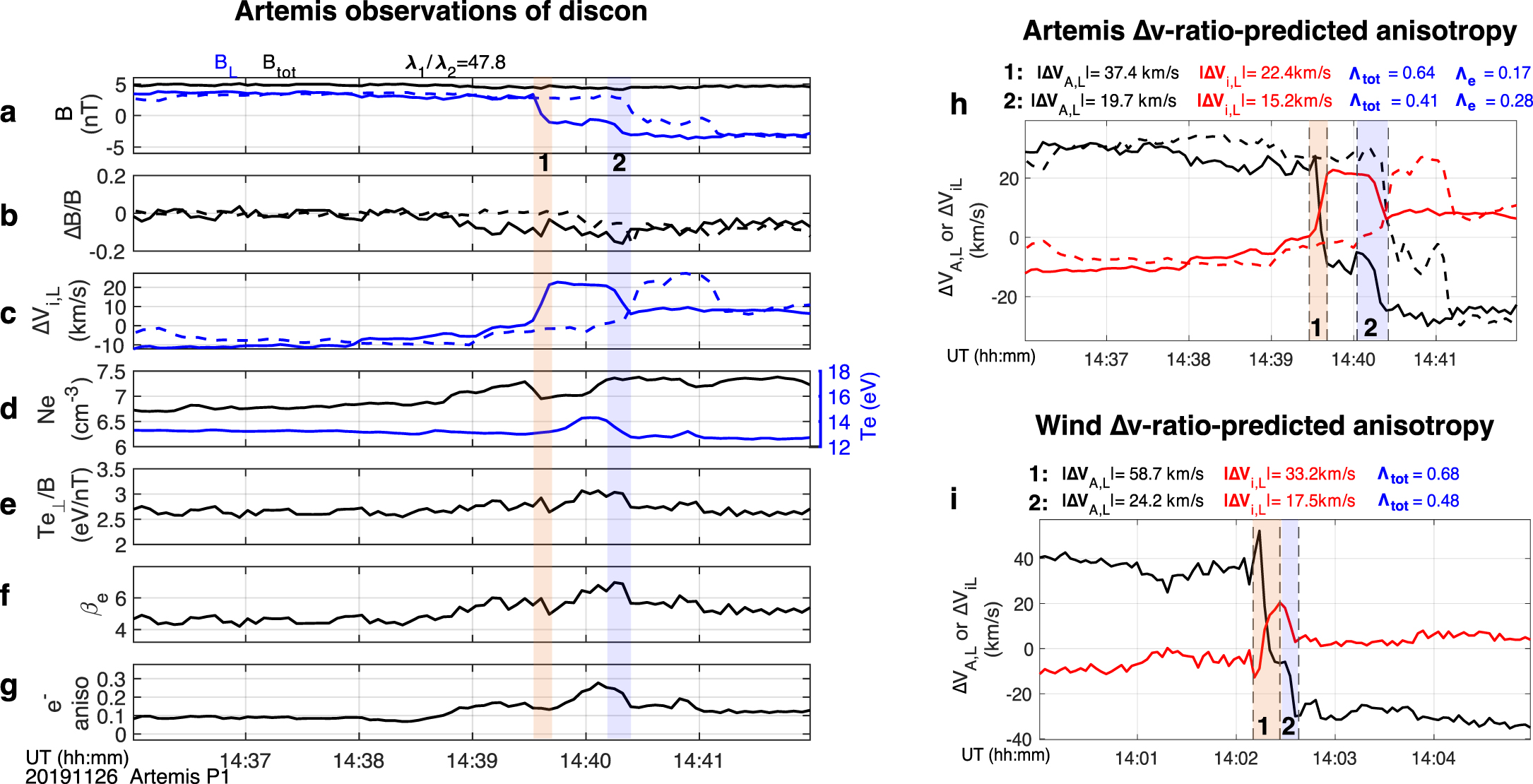 Comparing Plasma Anisotropy Associated with Solar Wind Discontinuities ...