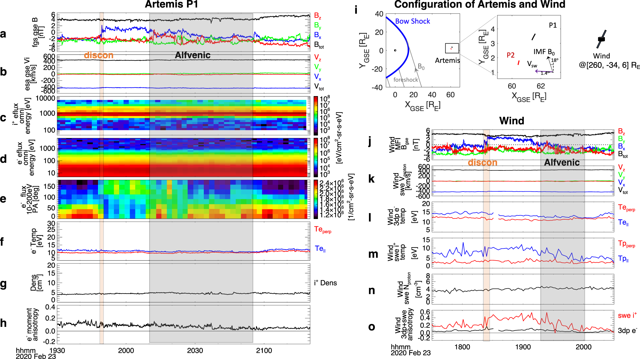 Comparing Plasma Anisotropy Associated with Solar Wind Discontinuities and Alfvénic Fluctuations ...