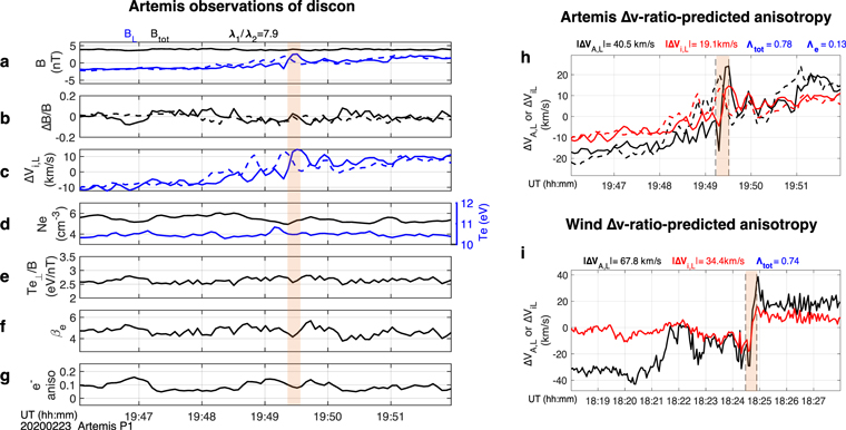 Comparing Plasma Anisotropy Associated with Solar Wind Discontinuities ...