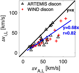Comparing Plasma Anisotropy Associated with Solar Wind Discontinuities ...
