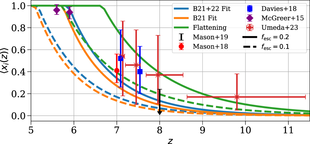 The Star Formation Efficiency during Reionization as Inferred from the ...
