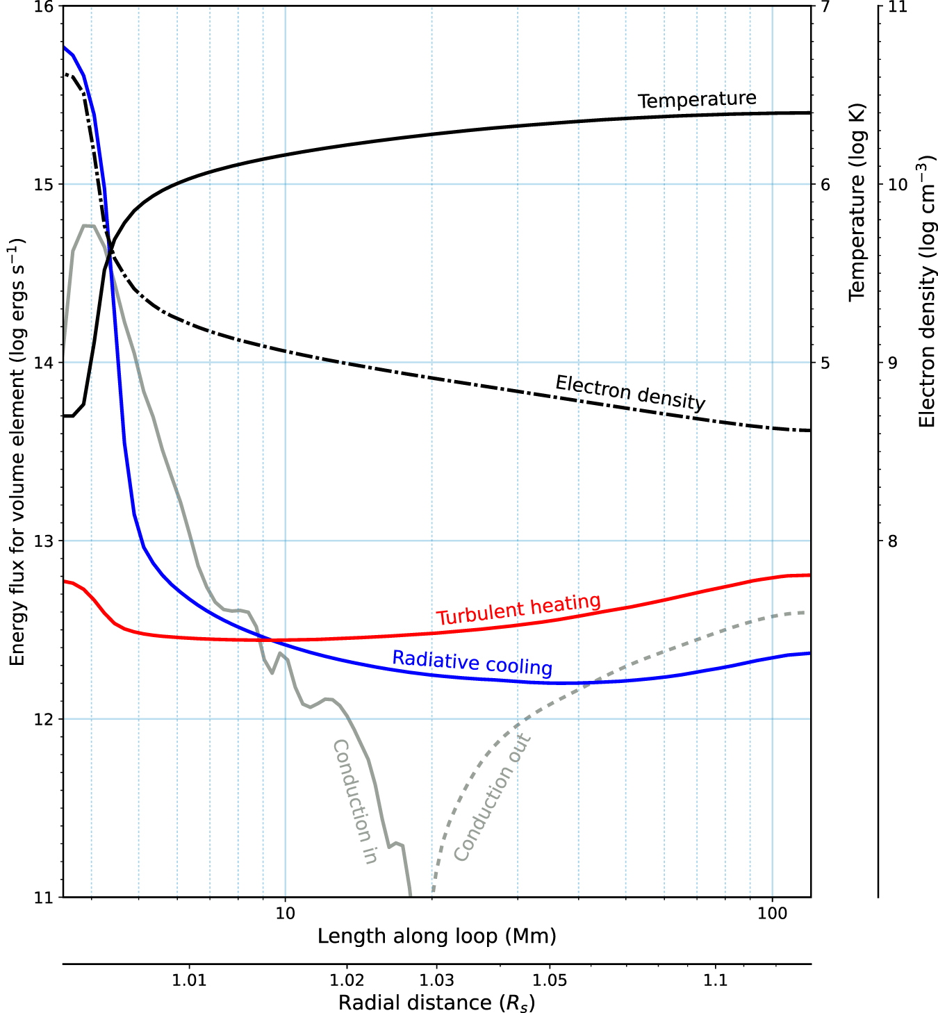 AWSoM Magnetohydrodynamic Simulation of a Solar Active Region. II. Statistical Analysis of ...