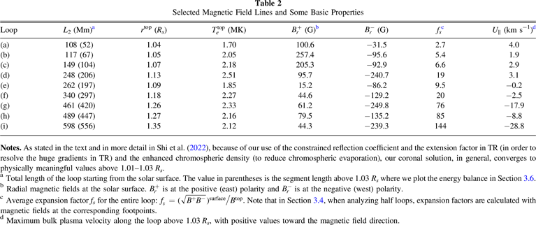AWSoM Magnetohydrodynamic Simulation of a Solar Active Region. II. Statistical Analysis of ...