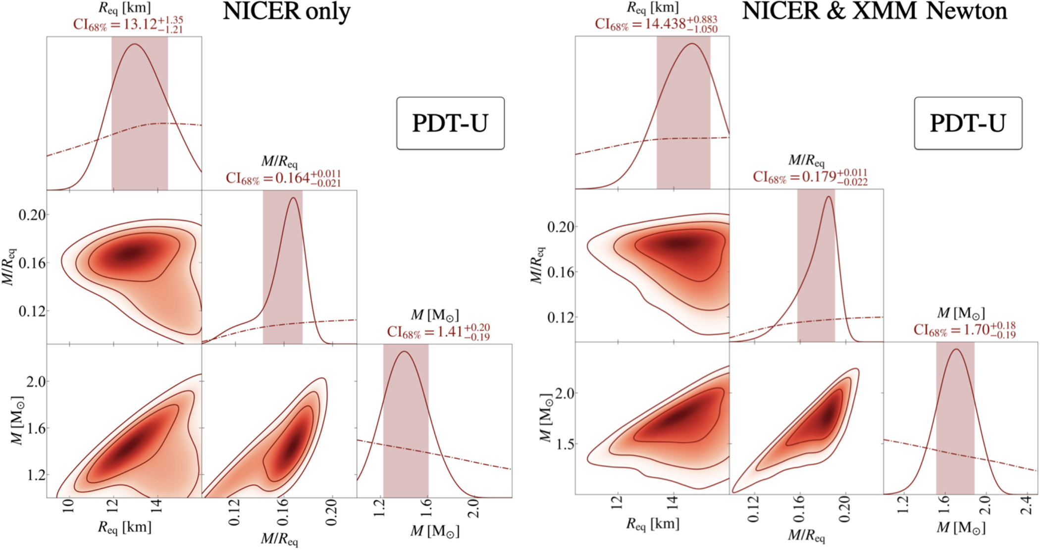 An Updated Mass–Radius Analysis of the 2017–2018 NICER Data Set of PSR ...