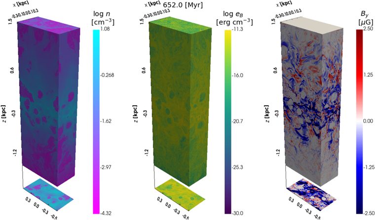 Transition from Small-scale to Large-scale Dynamo in a Supernova-driven, Multiphase Medium ...
