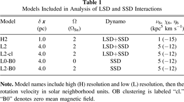 Transition from Small-scale to Large-scale Dynamo in a Supernova-driven, Multiphase Medium ...