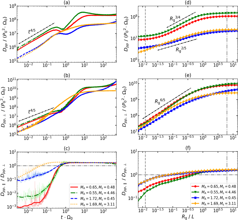The Diffusion and Scattering of Accelerating Particles in Compressible ...