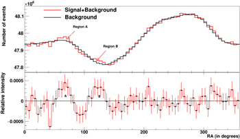 Small-scale Cosmic-Ray Anisotropy Observed by the GRAPES-3 Experiment ...