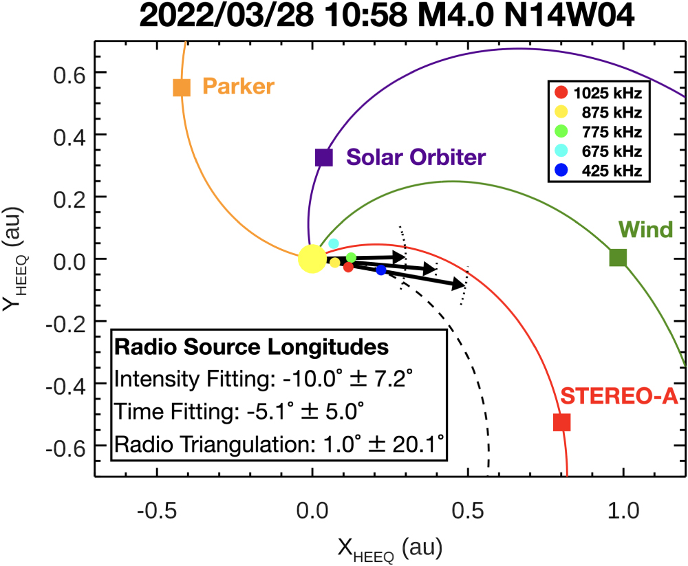 Comparative Analysis of Type III Radio Bursts and Solar Flares: Spatial Localization and ...