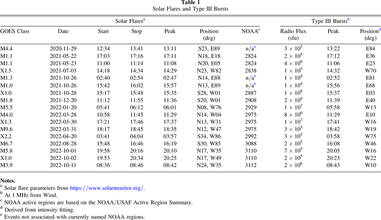 Comparative Analysis of Type III Radio Bursts and Solar Flares: Spatial ...