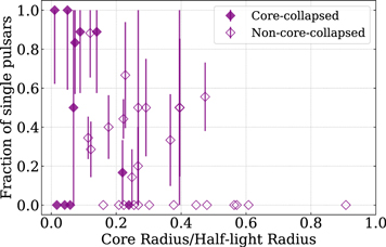 Single Millisecond Pulsars from Dynamical Interaction Processes in ...