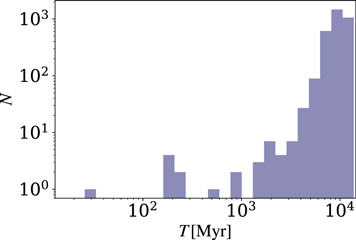 Single Millisecond Pulsars from Dynamical Interaction Processes in ...