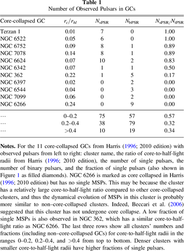 Single Millisecond Pulsars from Dynamical Interaction Processes in ...