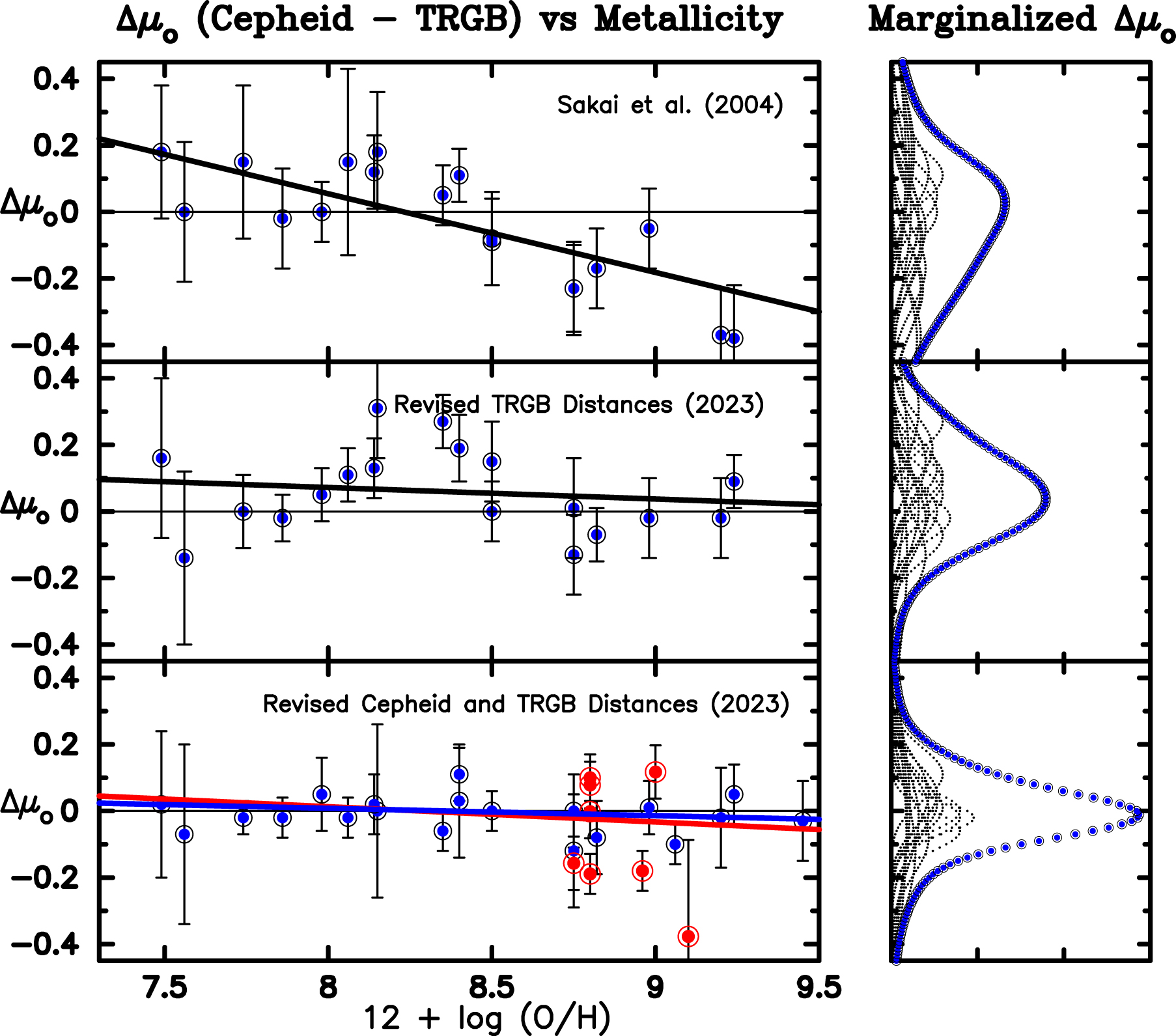 Systematics in the Cepheid and TRGB Distance Scales: Metallicity ...