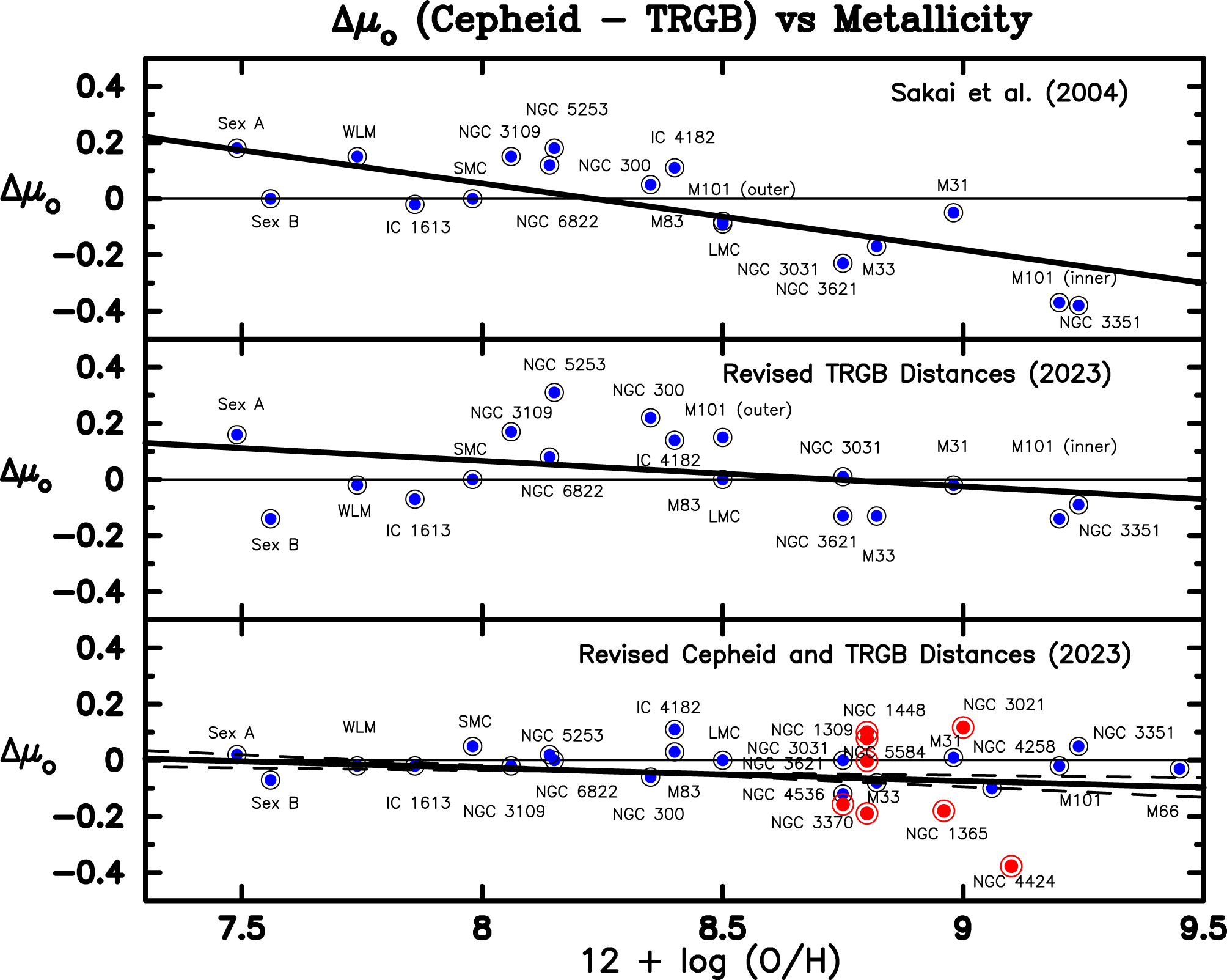 Systematics in the Cepheid and TRGB Distance Scales: Metallicity ...