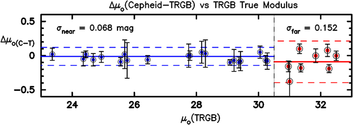 Systematics in the Cepheid and TRGB Distance Scales: Metallicity ...