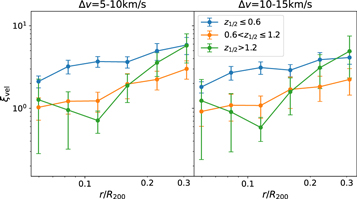 Using the Two-point Correlation Function to Understand the Assembly Histories of Milky Way–like ...